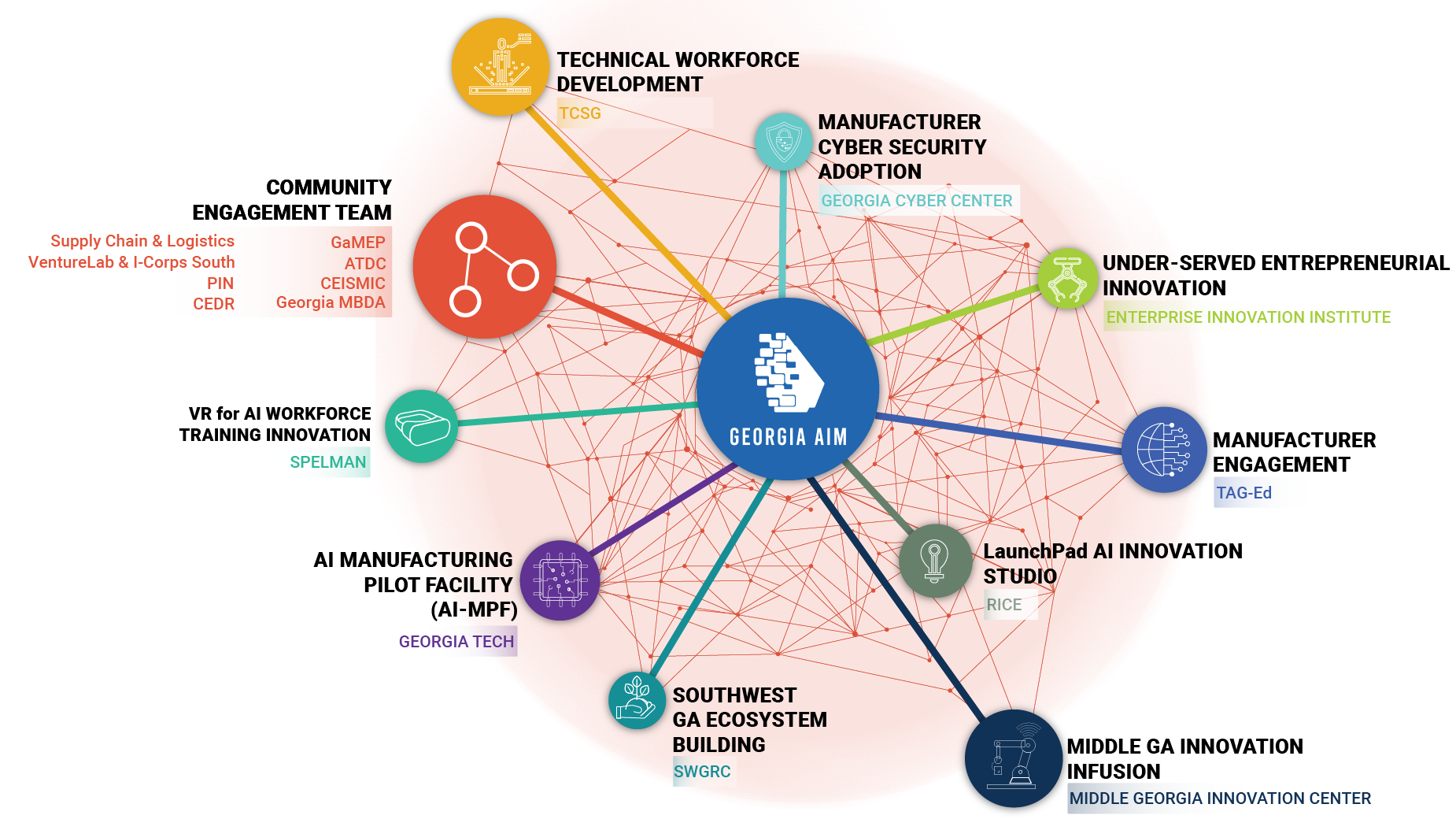 Georgia AIM | The Center for Economic Development Research